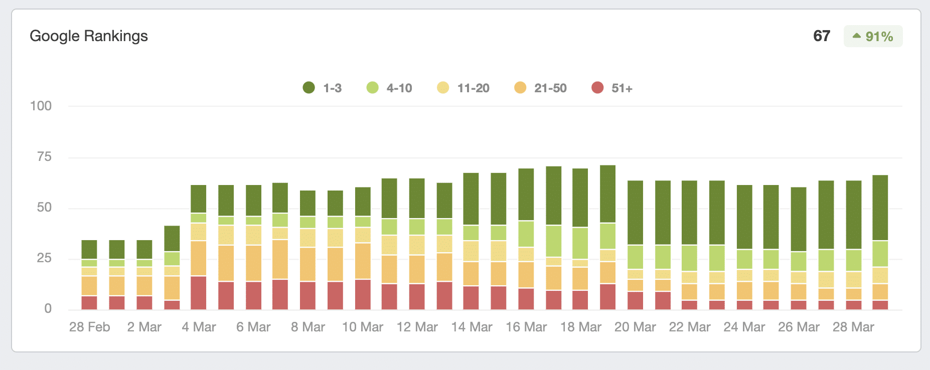SaaS SEO KPIs: Tracking Bottom-Line Metrics